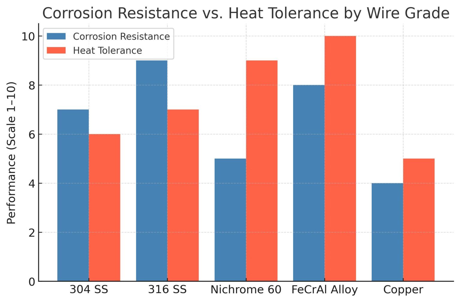 Wire Grades Explained | The Crazy Wire Company